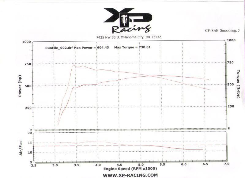 Opinions on these LS3 nitrous dyno results?? - CorvetteForum ...