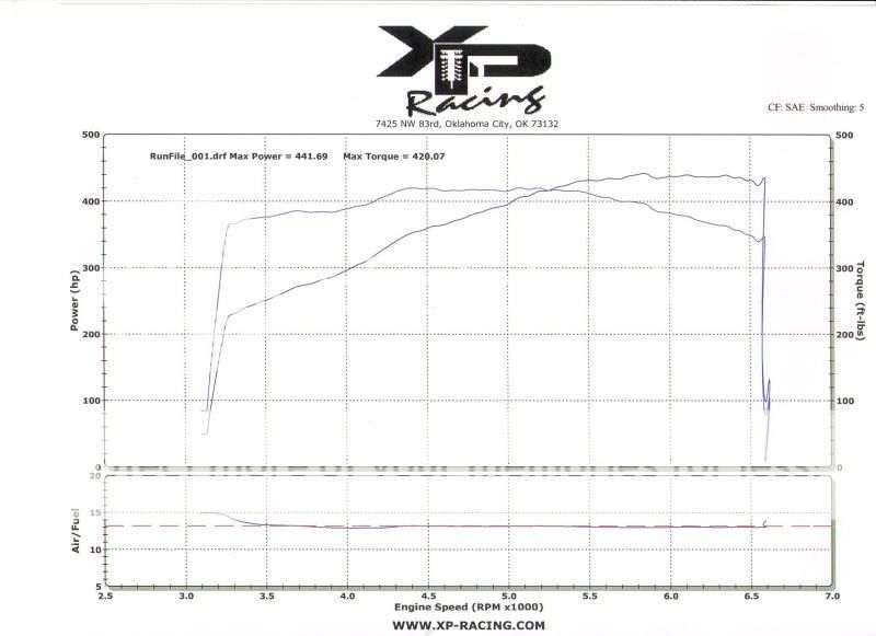 Opinions on these LS3 nitrous dyno results?? - CorvetteForum ...